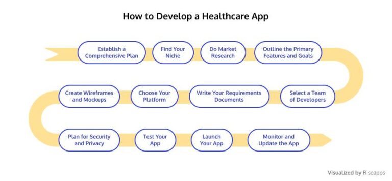 8 Examples of How to Develop a Healthcare App in 2025