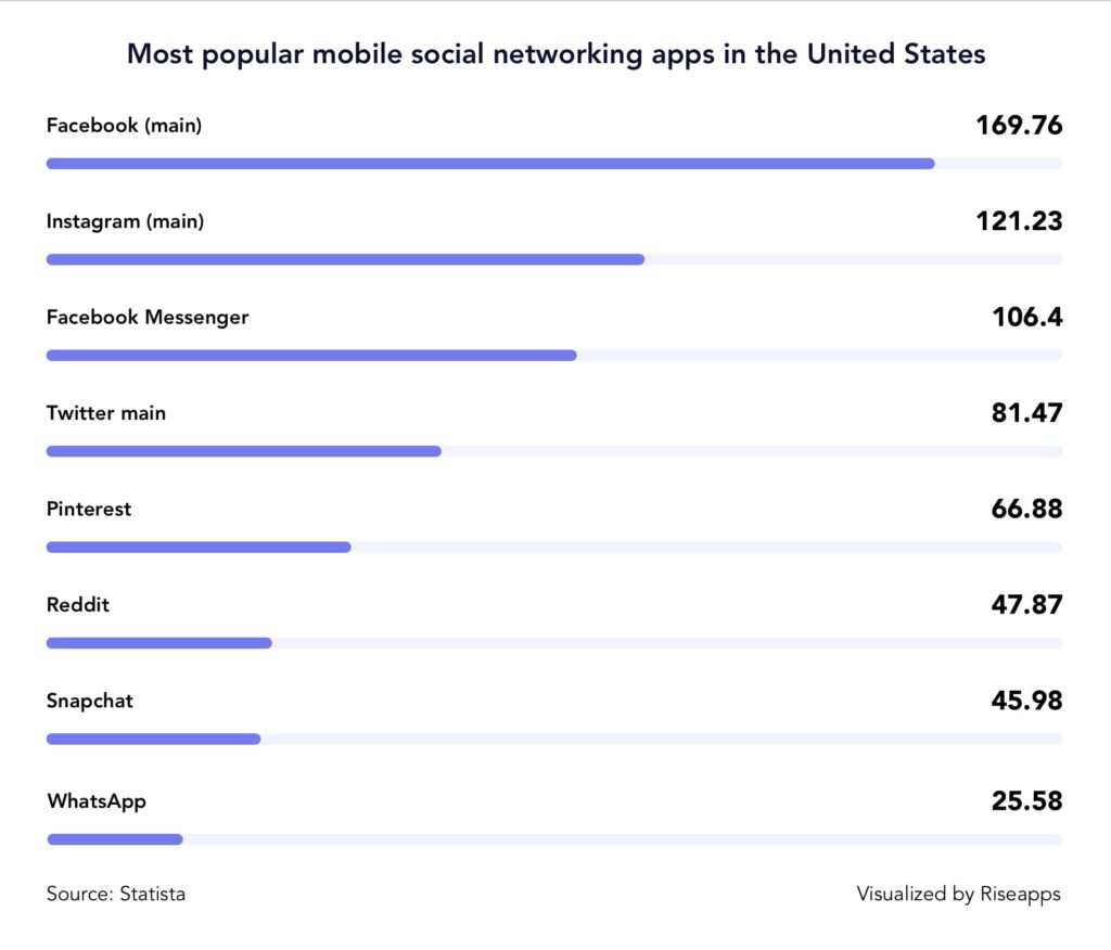 How to Make a Social Media App: Costs, Technologies - Riseapps