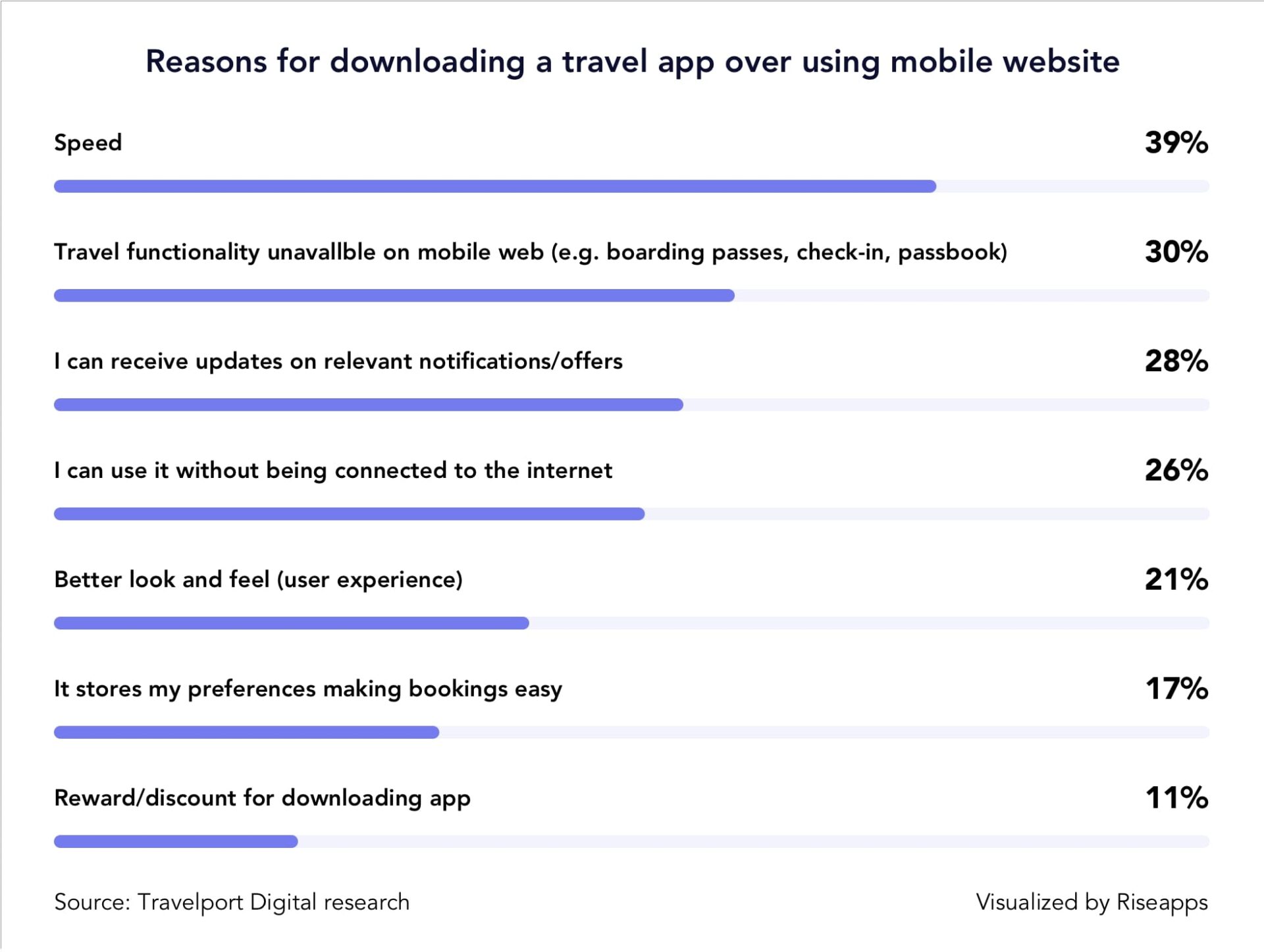 Travel Application Development: How to Make it Right - Riseapps