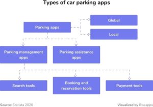 Car Parking App Development: How to Make a Smart Solution? - Riseapps