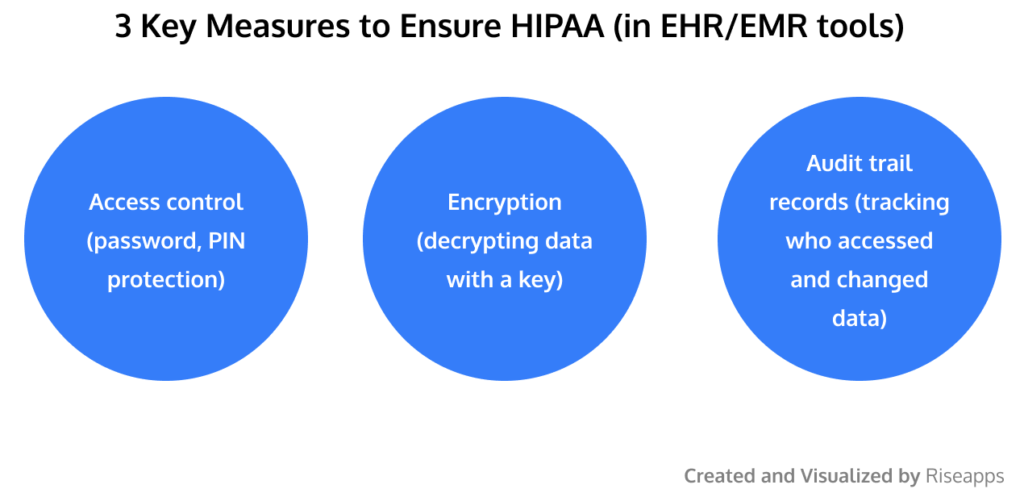 HIPAA and EMR, EHR: All You Need to Know About Compliance - Riseapps