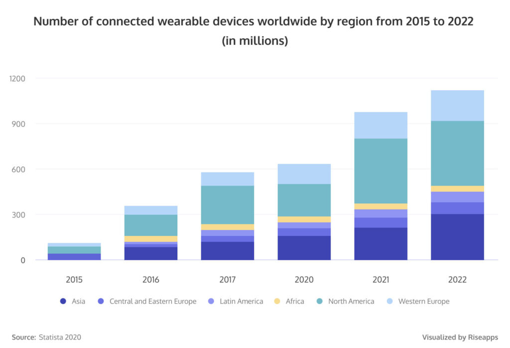 How to Implement IoT Devices for Your Smart Gym - Riseapps