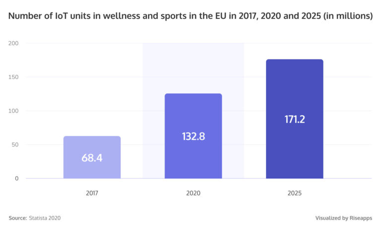 How to Implement IoT Devices for Your Smart Gym - Riseapps