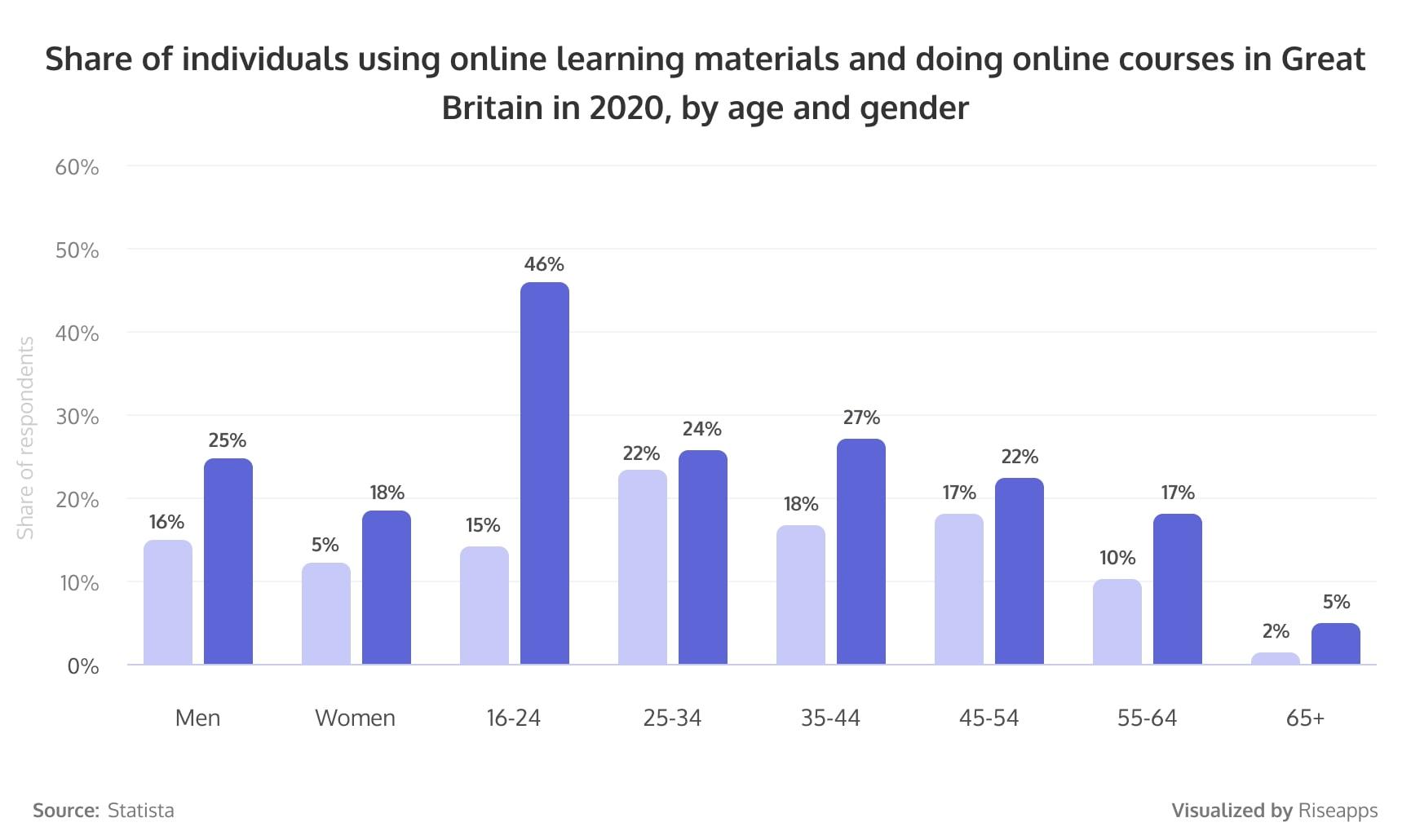 How to Create an E-learning Platform: 2021 Guide 📚