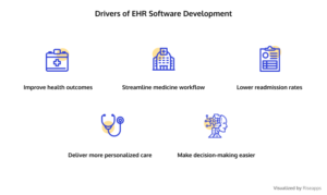 EHR System Development: A Step-by-Step Guide for 2025
