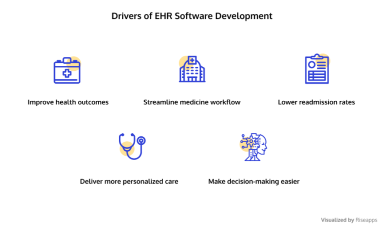 EHR System Development: A Step-by-Step Guide for 2025