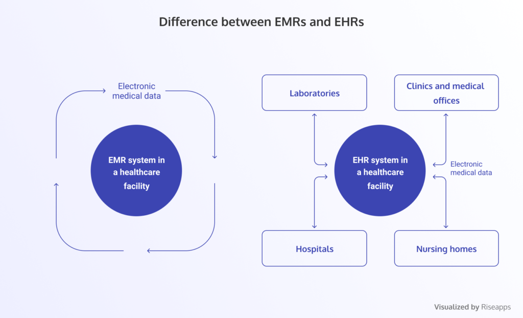 How to Create an EHR/EMR System: Features, Development Steps, Costs