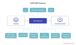 How to Create an EHR/EMR System: Features, Development Steps, Costs