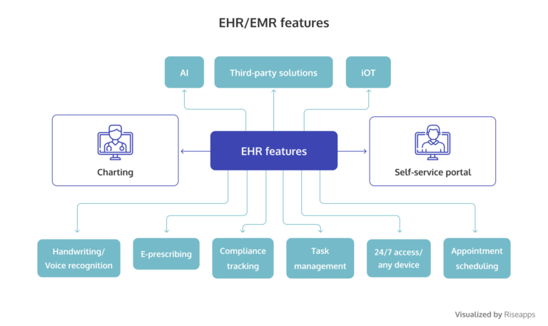 How to Create an EHR/EMR System: Features, Development Steps, Costs
