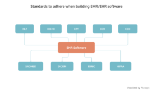 How to Create an EHR/EMR System: Features, Development Steps, Costs