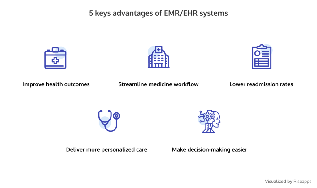 How to Create an EHR/EMR System: Features, Development Steps, Costs
