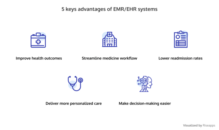 How to Create an EHR/EMR System: Features, Development Steps, Costs