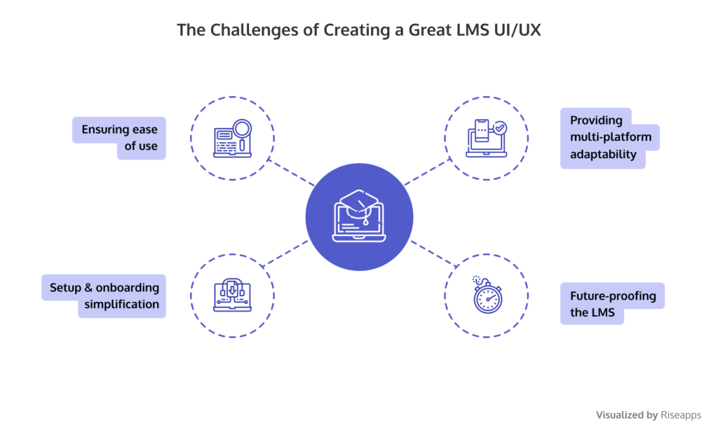 LMS UI/UX Design: How to Build a Clear and Modern User Interface - Riseapps LMS UI/UX Design: How to Build a Clear and Modern User Interface - Riseapps