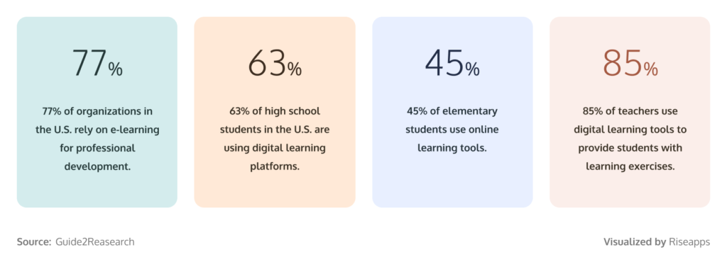 Key LMS Features in 2021 - Analyzed and Prioritized - Riseapps