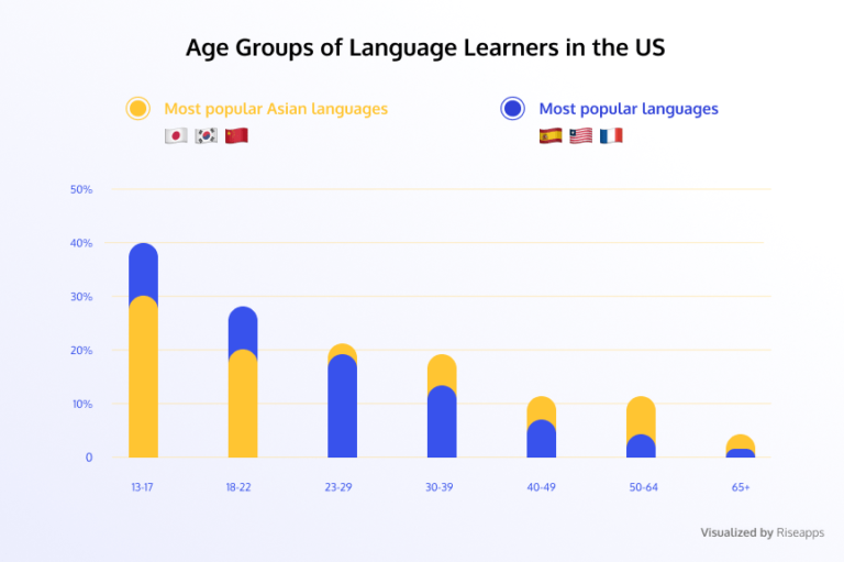 How to Build Language Learning App and Outperform Duolingo - Riseapps