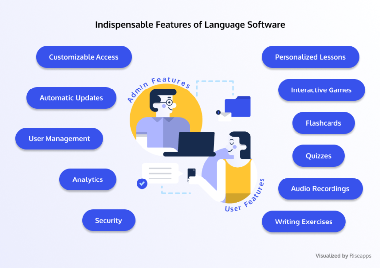 How to Build Language Learning App and Outperform Duolingo - Riseapps