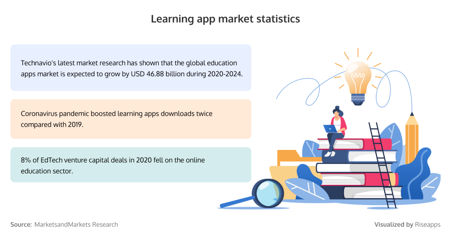 How To Create An Educational App For Android And Ios Riseapps