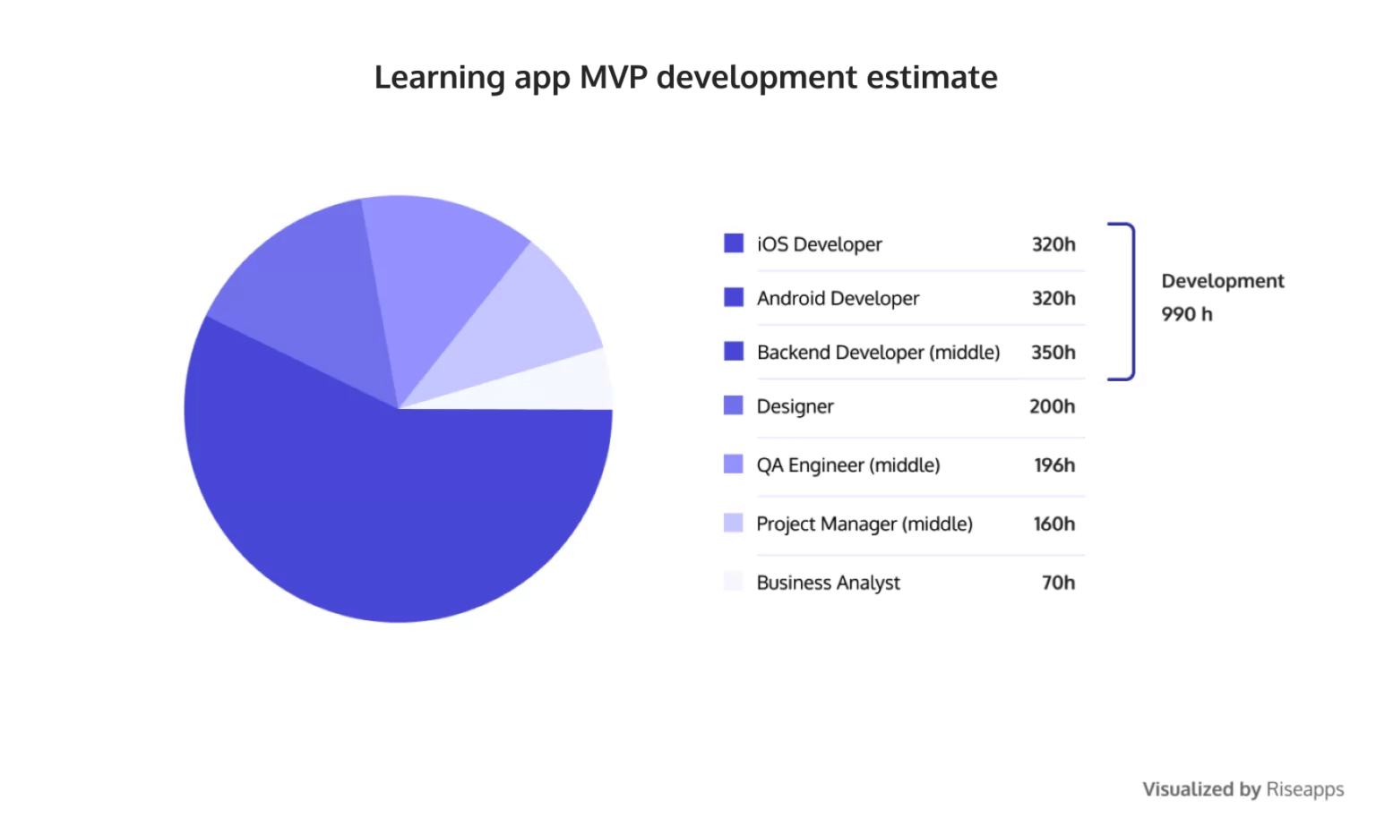 How To Create An Educational App For Android And Ios Riseapps