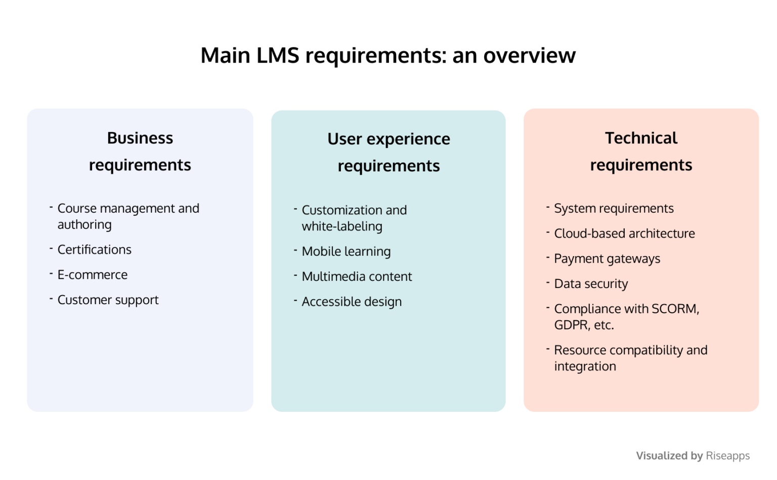 Learning Management System Requirements Handy Checklist - Riseapps