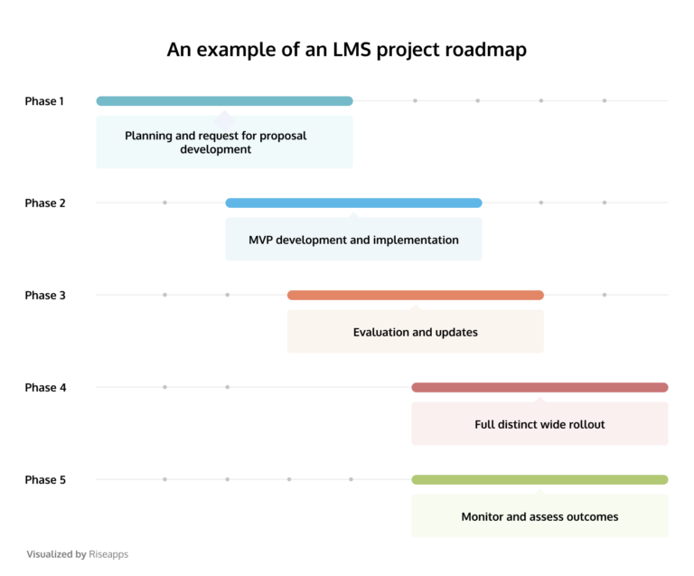 Learning Management System Requirements Handy Checklist - Riseapps