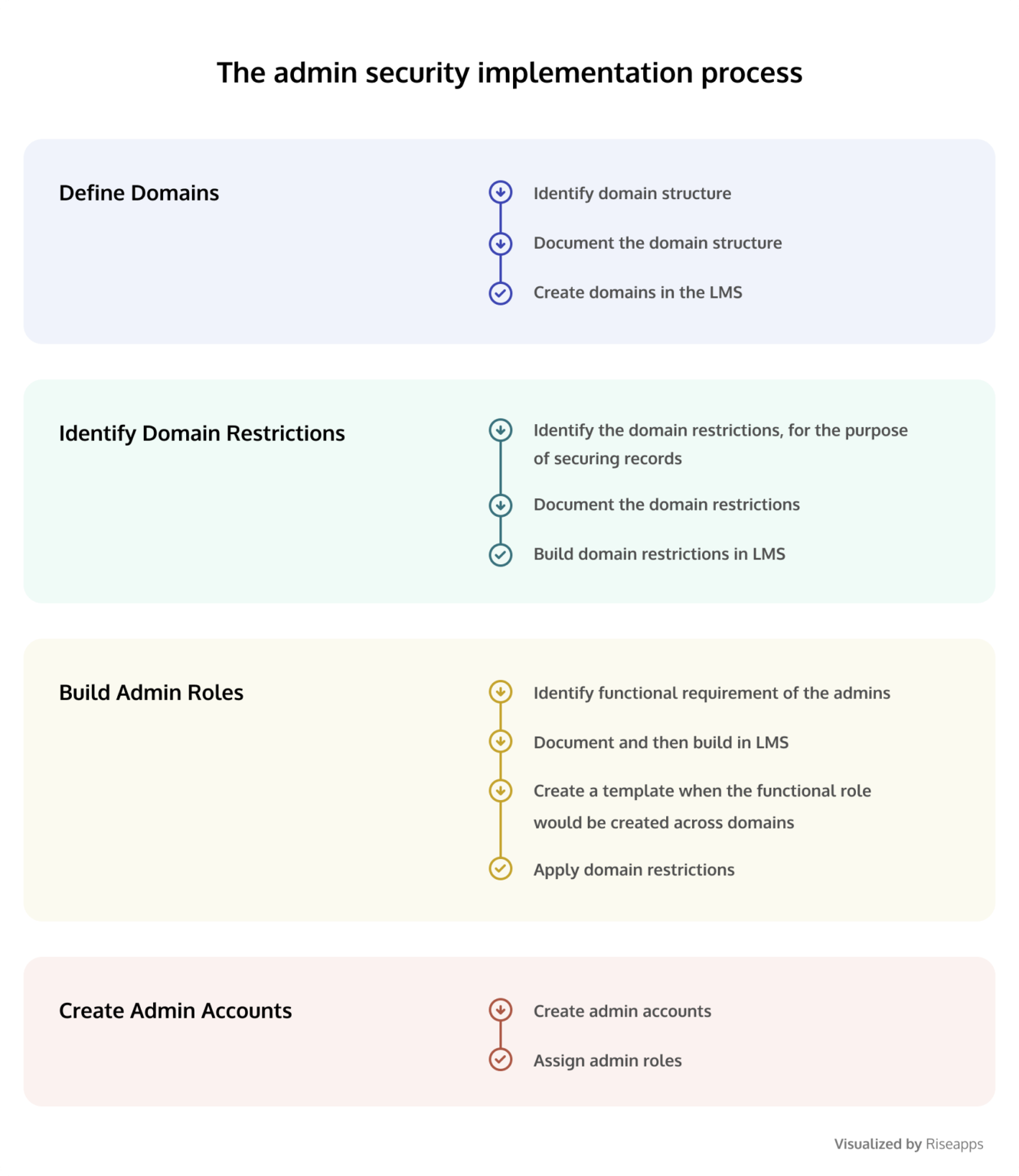 Learning Management System Security: Considerable Insights - Riseapps