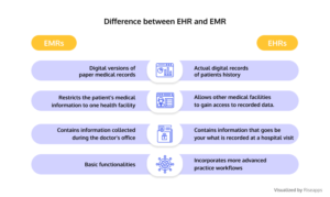 EHR vs. EMR: Differences, Benefits, And Integration Costs - Riseapps