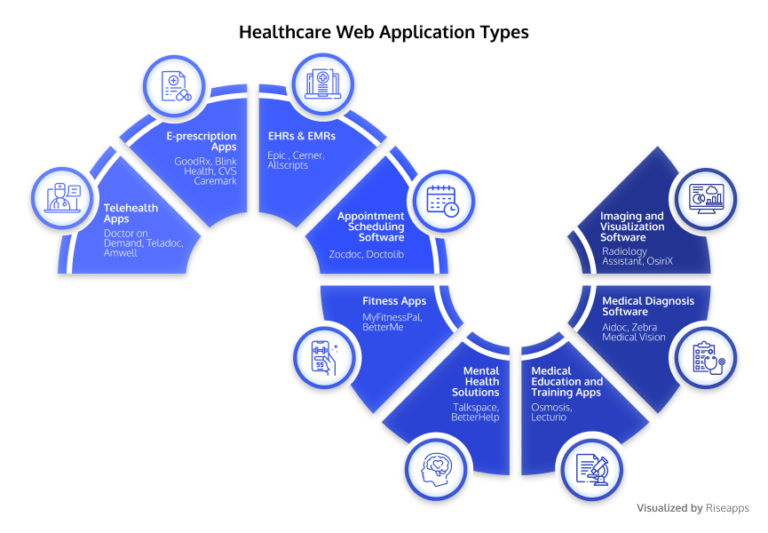 Healthcare Web Development: From Idea to MVP [Full Guide] | Riseapps