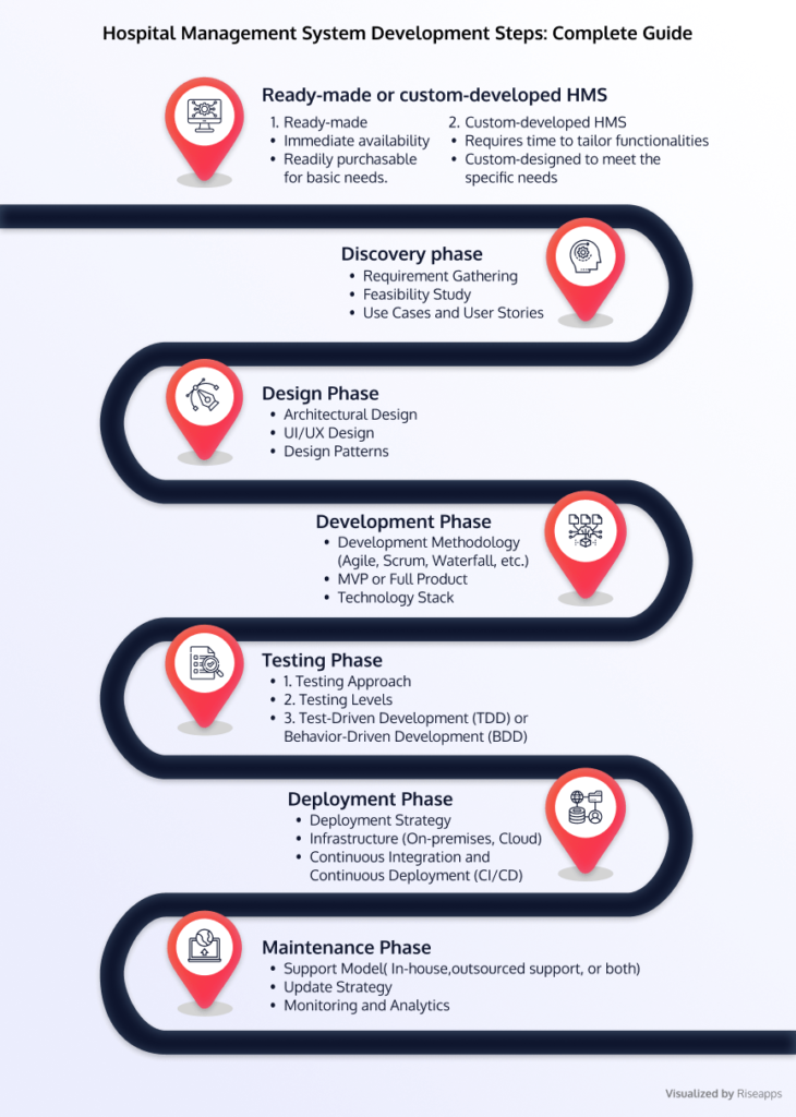 How to Develop Hospital Management System for Data Automation