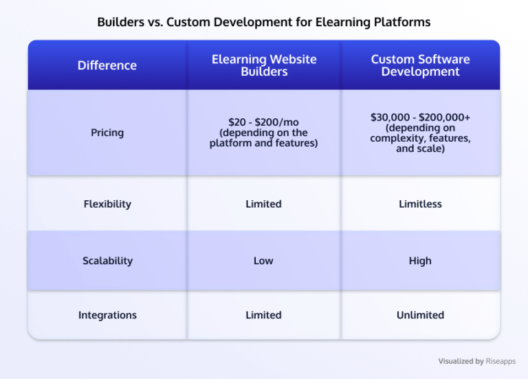 How To Create an Online Learning Platform Like Udemy or Coursera