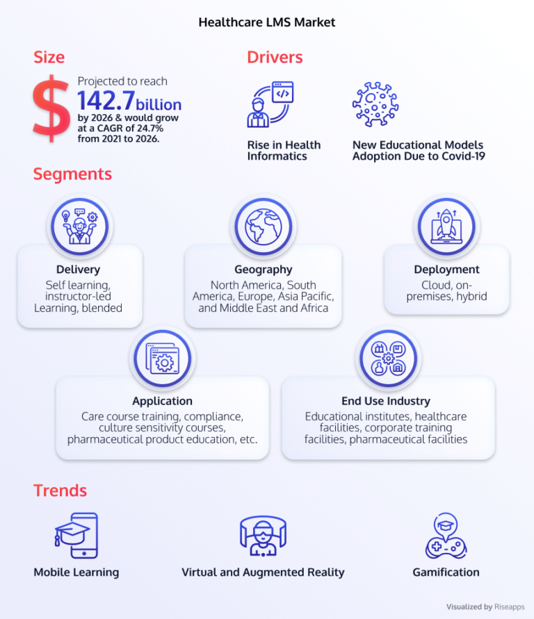 How to Make Healthcare Learning Management System: 360-Degree Guide