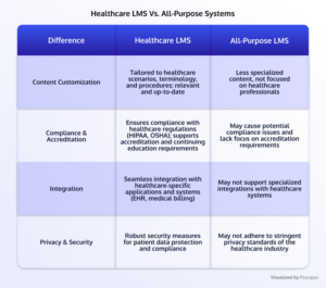 How to Make Healthcare Learning Management System: 360-Degree Guide