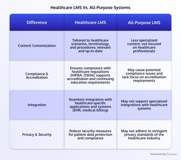 How to Make Healthcare Learning Management System: 360-Degree Guide