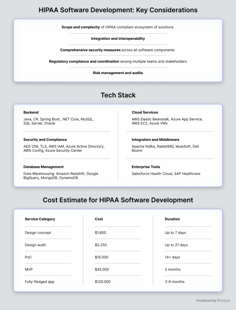 22-Step HIPAA Compliant Software Development Checklist - Riseapps