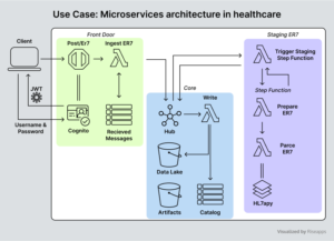 22-Step HIPAA Compliant Software Development Checklist - Riseapps