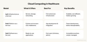 Cloud Computing in Healthcare: Apps and Future Trends [2025]